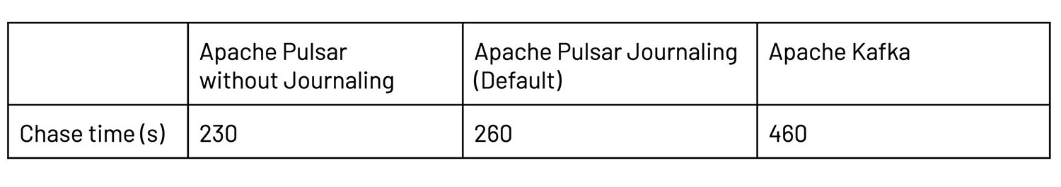 Comparing Apache Pulsar vs. Apache Kafka | 2022 Benchmark Report